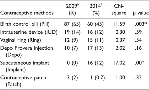 Types Of Contraceptives Prescribed At Visit Download Scientific Diagram