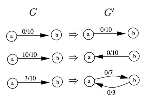 Goldberg Tarjan Push Relabel Algorithm