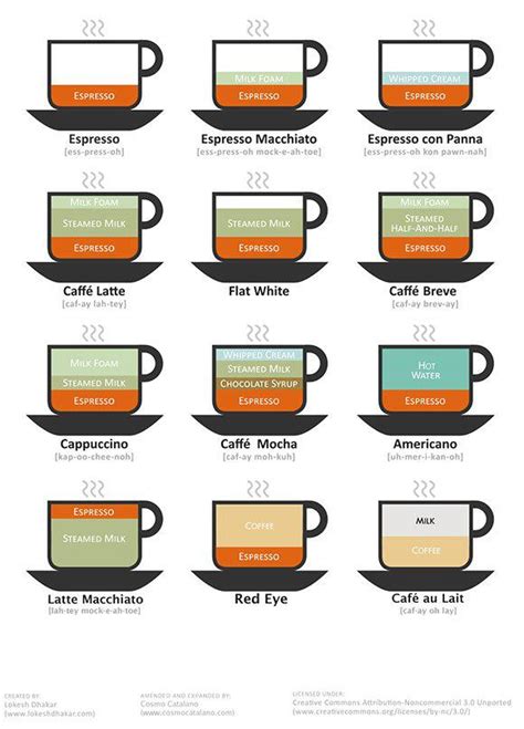 Does This Picture Accurately Describe Different Kind Of Coffee