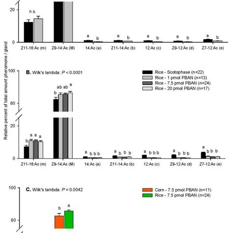 Between Strain Comparisons Of The Pheromone Composition When Glands