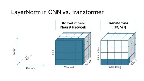 Understanding Layer Normalization By Daniel Kleine