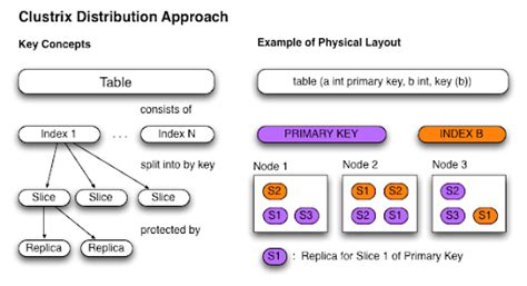 Clustrix Distribution Fault Tolerance And • Mynosql