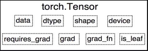 Pytorch中的张量学习 Sunrise