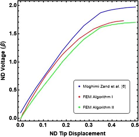 Validation Of The Proposed Fem By The Diagram Of Nd Voltage Versus Nd