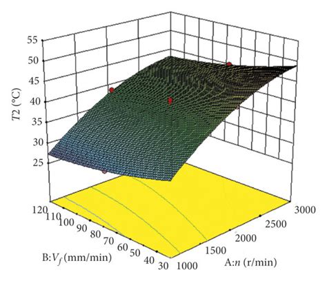 Response Surface Curves Of The Influence Of Milling Parameters On T2