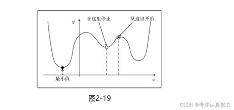 学习笔记 《白话机器学习的数学》白话机器学习中的数学 Csdn博客 学习笔记 《白话机器学习的数学》白话机器学习中的数学 Csdn博客