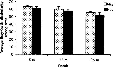 Average Bray Curtis Dissimilarity Among Sites At Each Of The Three