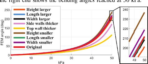 Figure 7 From How Does The Inner Geometry Of Soft Actuators Modulate The Dynamic And Hysteretic