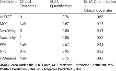 Discriminative Performances Obtained By Different Combinations Of
