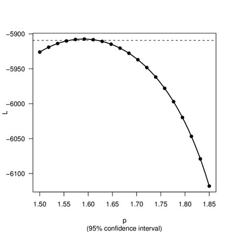 6 the profile log likelihood plot for the monthly model at emerald