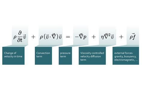 fluid flow simulations to reduce development cycle times superbond glue
