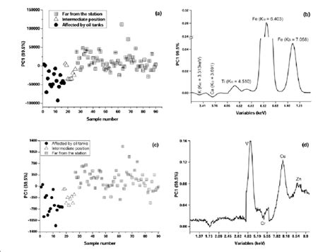 Score A And Loading B Plots Using All Xrf Data Score C And