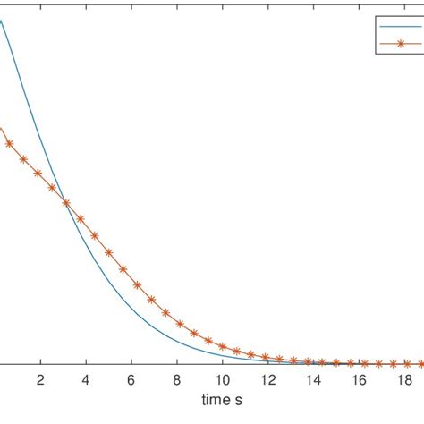the numerical solution u v on the interval [0 20] download