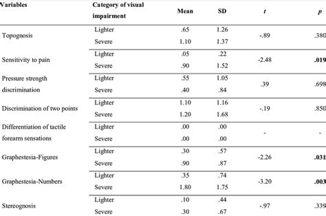 Differences In The Development Of Tactile Perception In Relation To The
