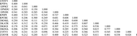 Dendrogram Based On Jaccards Similarity Coefficient Showing