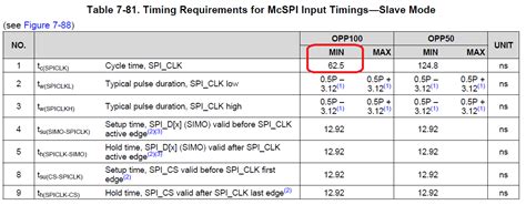 Am335x Spi Slave Mode At 48mhz Processors Forum Processors Ti
