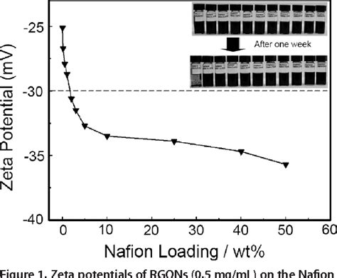 Figure 1 From Solution Chemistry Of Self Assembled Graphene Nanohybrids For High Performance