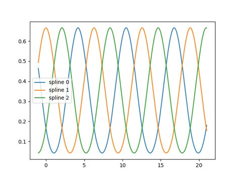 Polynomial And Spline Interpolation — Scikit Learn 180 Documentation