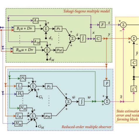 Matlabsimulink Model For The New Reduced Order Multiple Observer