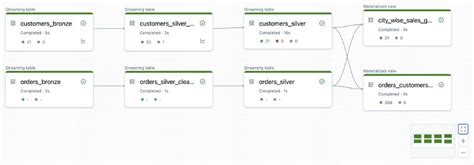 Sumit Mittal On Linkedin Bigdata Dataengineering Databricks 13 Comments