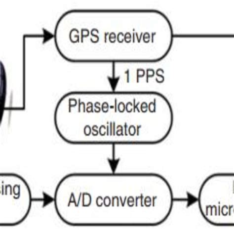 3 Pmu Basic Structure Download Scientific Diagram