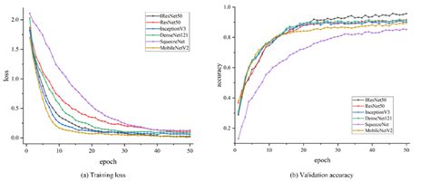 Training Loss And Validation Accuracy Of Different Models Download