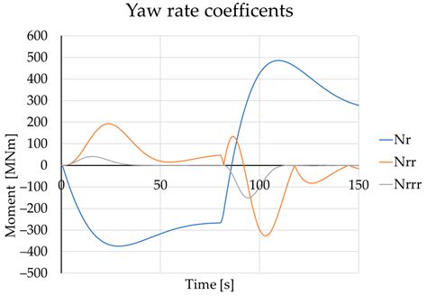 jmse free full text modelling manoeuvrability in the context of