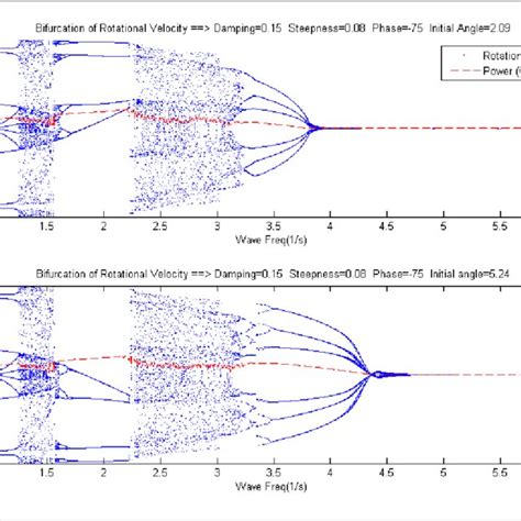 3 Bifurcation Diagram Describing Pendulum Rotation Vs Wave Frequency Download Scientific Diagram