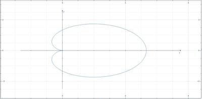 Graph The Polar Equation R Cos Theta Set Up An Integral To Evaluate The Area Please