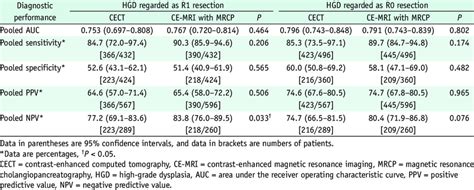 Comparison Of The Diagnostic Performance For Resectability Assessment Download Scientific