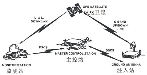 【课件 从零掌握gnss、rtk定位】第一讲 Gnss系统组成以及应用从零掌握gnss Rtk Csdn博客