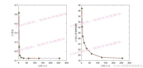 基于方块编码的图像压缩matlab仿真 带gui界面 图像压缩与编码 matlab 实验 csdn博客