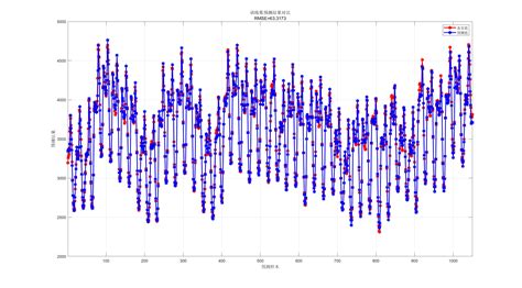 Tcn基于时间卷积神经网络的多变量时间序列预测研究（matlab代码实现）tcn神经网络的方法 Csdn博客