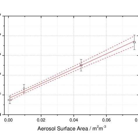 Pseudo First Order Rate Coefficient For Hono Production K Open