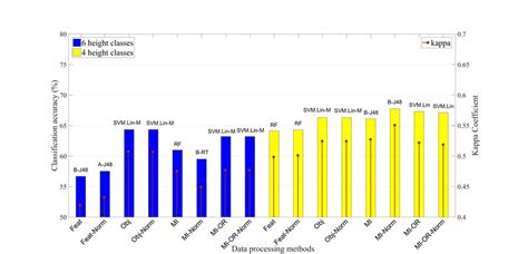The Best Overall Classification Accuracies As Resulted From The Download Scientific Diagram