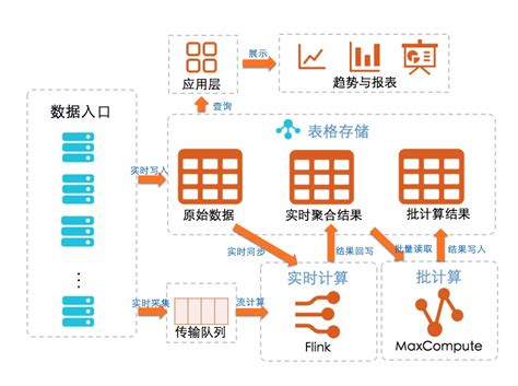 基于 tablestore 的大数据分析 lambda 架构 云原生、弹性、流批一体 阿里云开发者社区