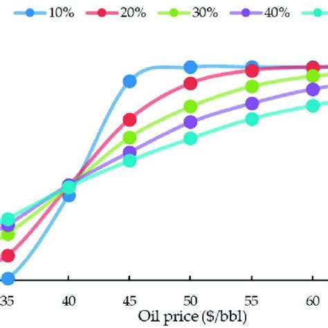Probability Of Positive Npv Under Different Oil Prices Considering