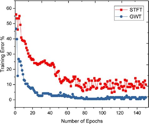 Training Error Versus Number Of Epochs Comparing Stft And Gwt Based Download Scientific Diagram