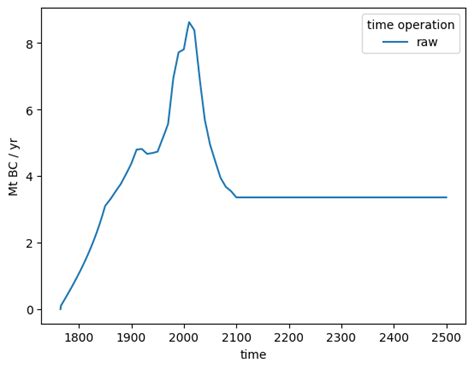 Time Operations — Scmdata Documentation
