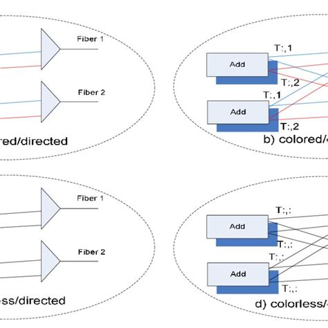 different node architectures a colored directed b download