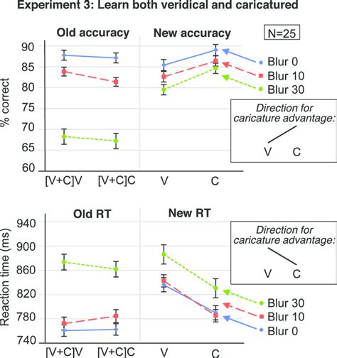 Memory Results For Experiment 3 Using The Download Scientific Diagram