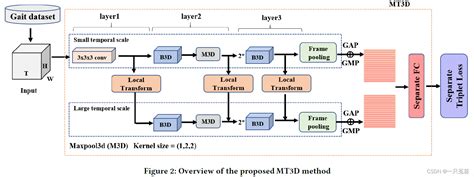 【步态识别】mt3d 算法学习《gait recognition with multiple temporal scale 3d