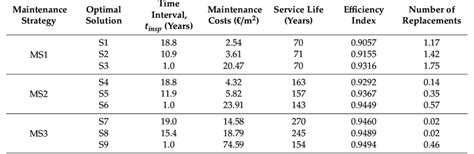Comparison Of The Four Objective Functions And The Design Variable Of