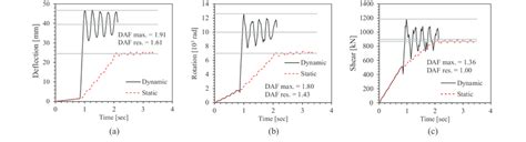 Dynamic Amplification Factors Obtained Frequent Load Combination A