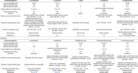 Comparison Of Morphological And Distributional Characters Of Download Scientific Diagram