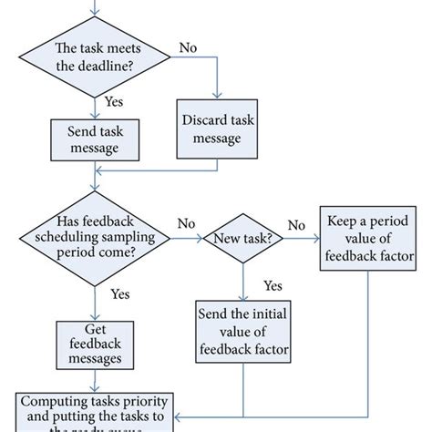 The Fuzzy Feedback Scheduling Framework Download Scientific Diagram