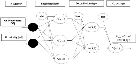 Artificial Neural Network Topology Of D Eff Sec Or Shrinkage Of