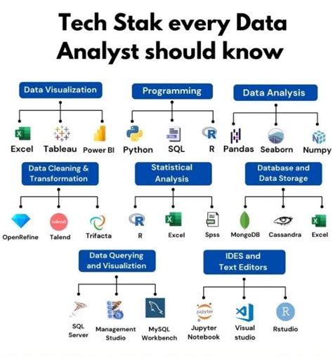 Data Analyst Roadmap 1️⃣ Learn The Fundamentals Excel Become