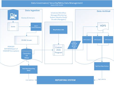 Architecture Overview To Handle High Volume Data Use Cases Learn Evolve