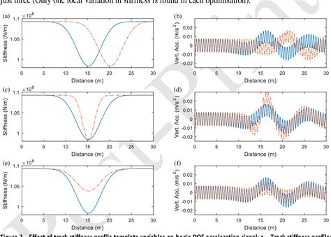 Figure 3 From Drive By Detection Of Railway Track Stiffness Variation Using In Service Vehicles